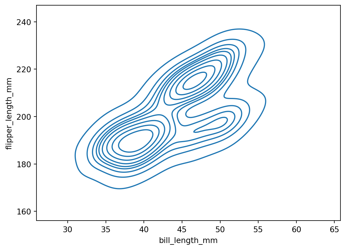 2. More Seaborn plots – IST 356 Spring 2026